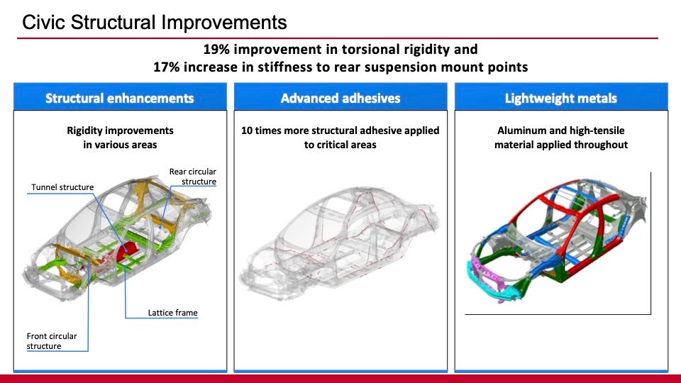 Honda Deploys Advanced Manufacturing for the Civic Family