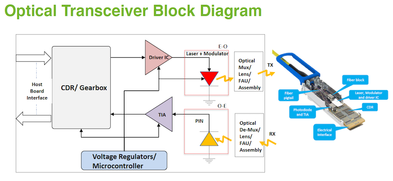 Learn about PCB Fab, Optical Transceivers, and Power Integrity