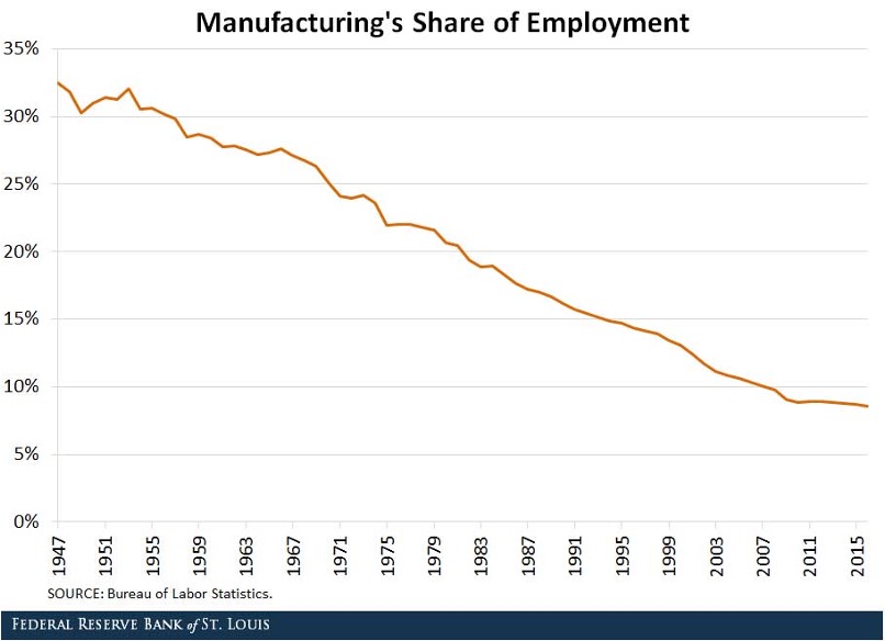 Debunking Myths About US Manufacturing