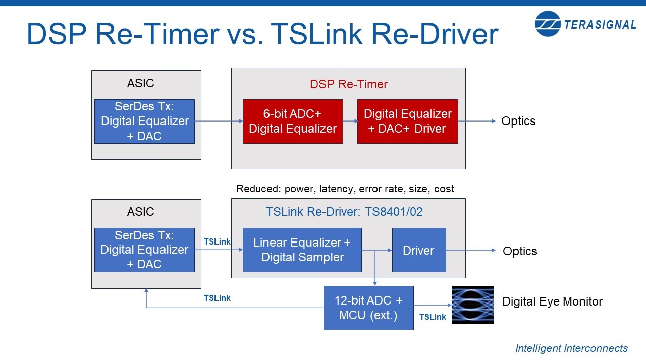 Chip-to-Module interconnect connects large ASICs and linear optical ...