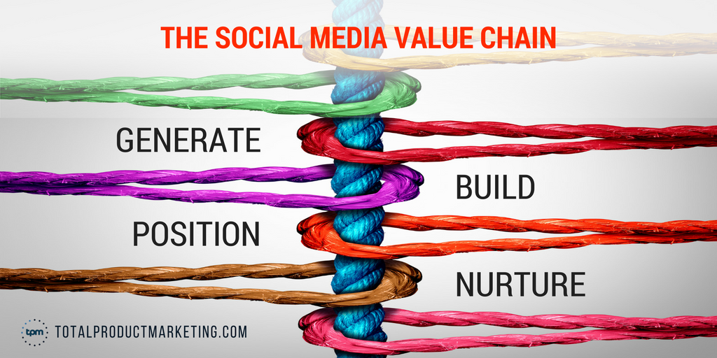 Mastering the Social Media Value Chain