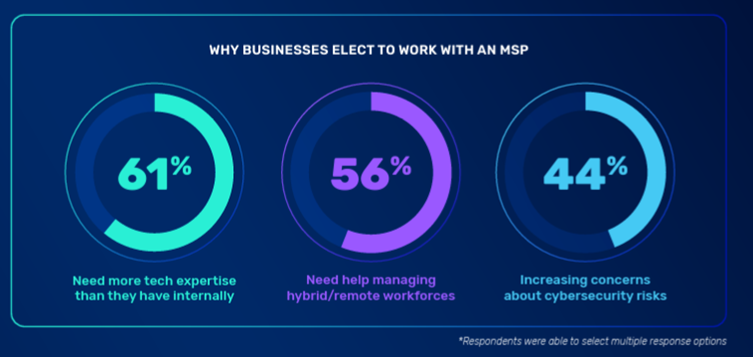 The 2025 MSP Growth Formula: Unlocking Opportunities in BCDR