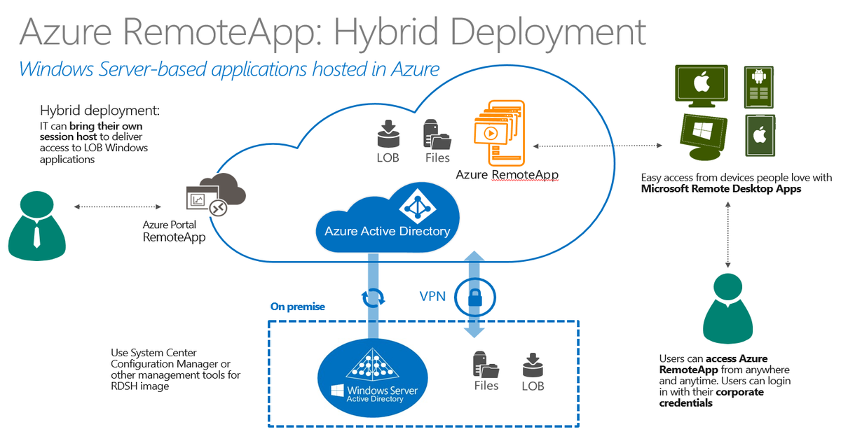 Beta of Replacement to Microsoft's Azure RemoteApp Due Soon
