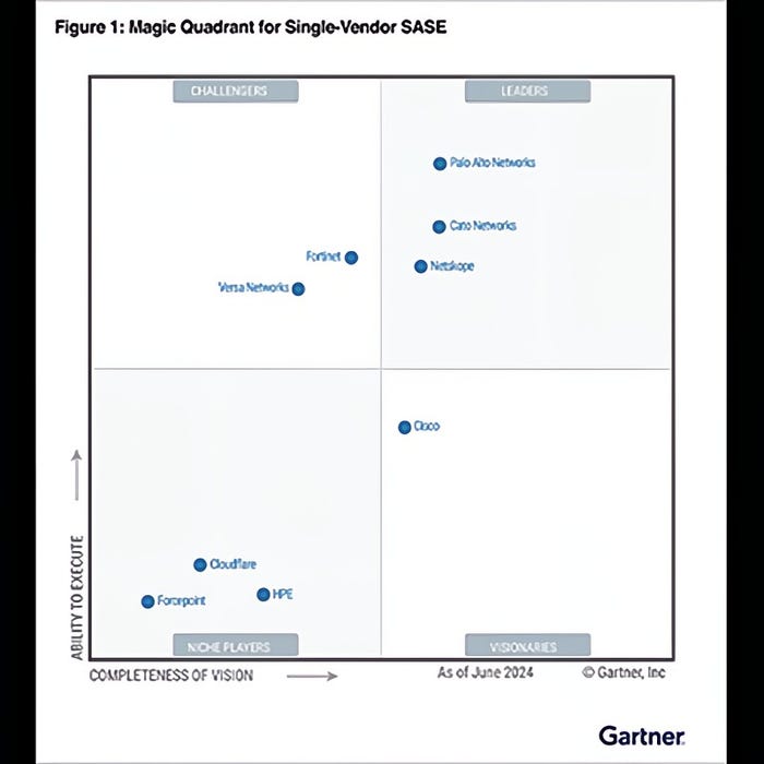 Gartner ID's 2024 SASE Magic Quadrant Leaders Gartner ID's 2024 SASE Magic Quadrant Leaders