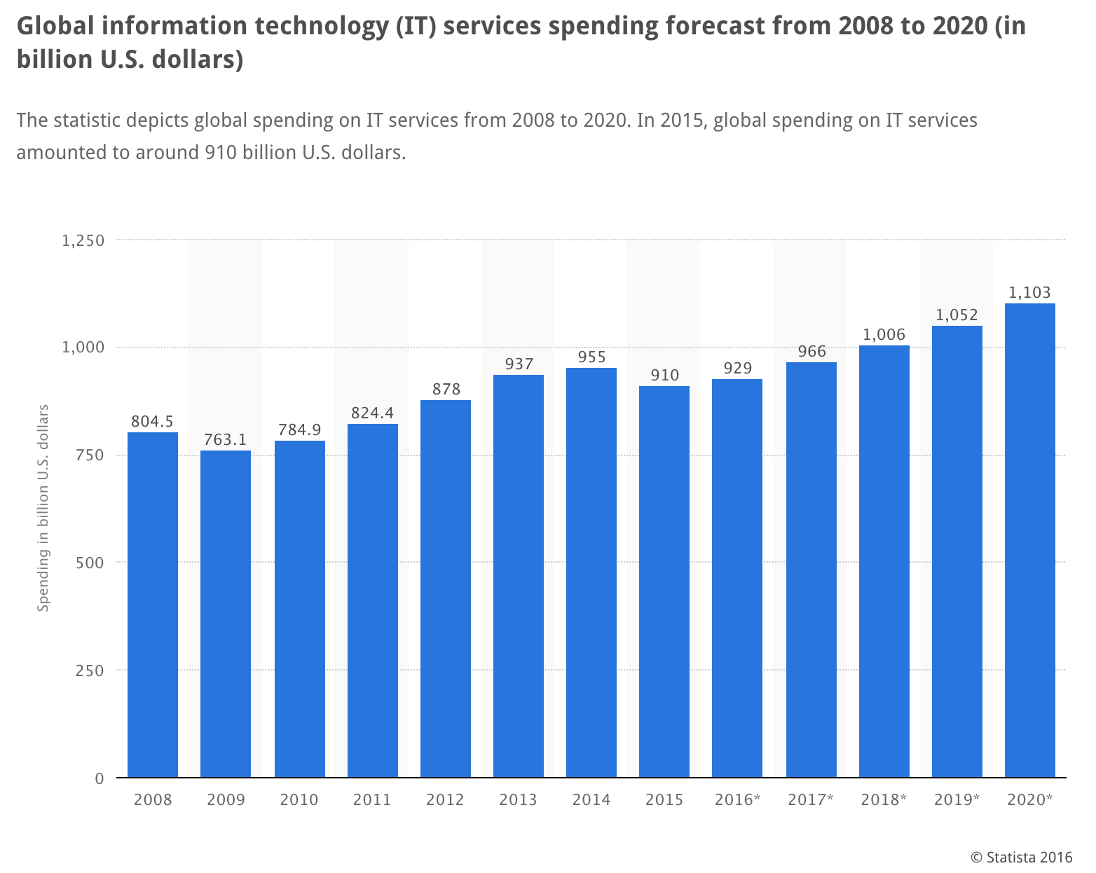 IT Services Spending to Rise in 2016, Gartner Says