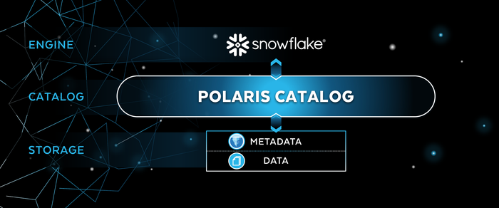 Snowflake Data Cloud Summit Ai Polaris Catalog Launch