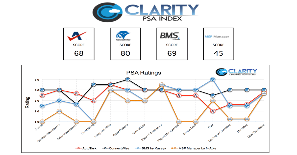 Which is the best Professional Services Automation (PSA) Tool for MSPs?