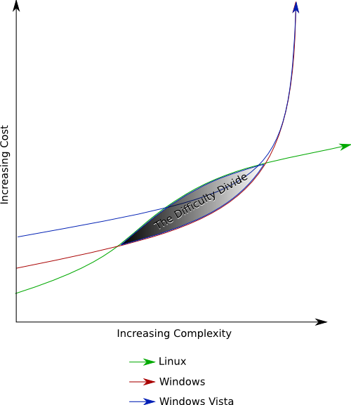 The Difficulty Divide Redux: Linux vs. Windows