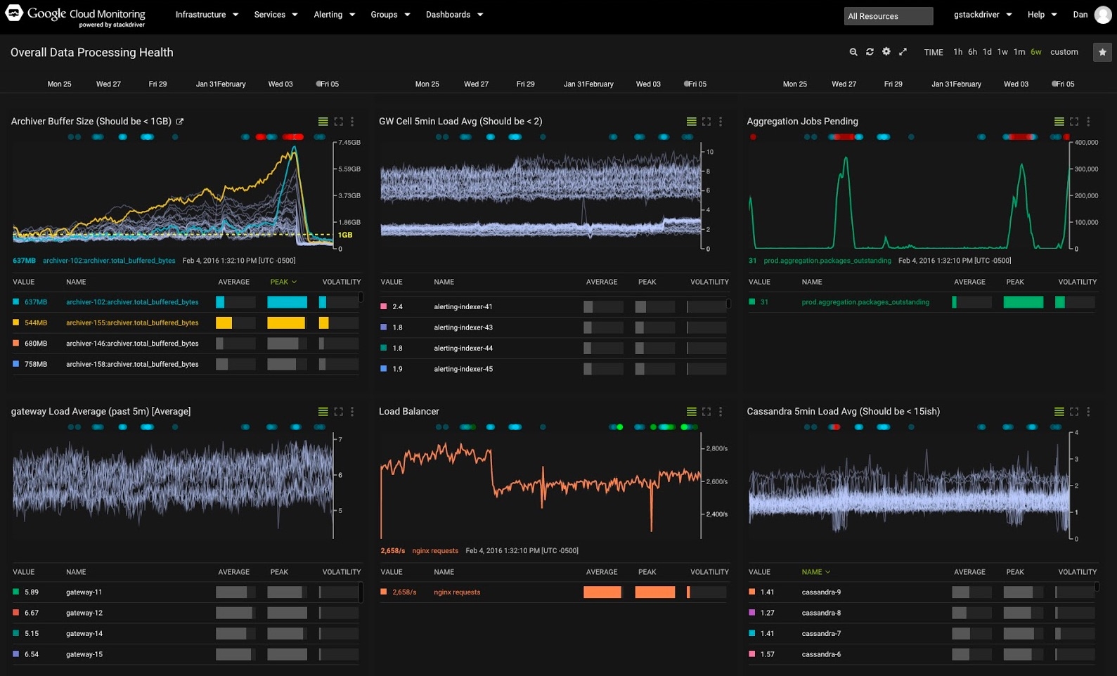 Google Stackdriver Hits General Availability
