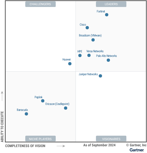 Fortinet, Cisco Top Gartner SD-WAN Magic Quadrant