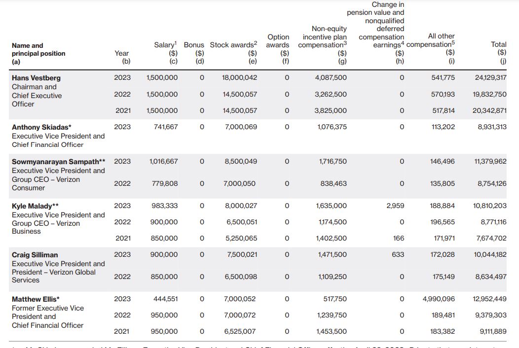 $26 Million AT&T CEO Pay Outpaced Telco Peers in 2023