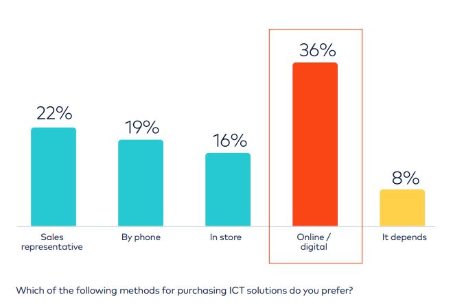 The Channel Eyes the SMB Segment — and Marketplaces?