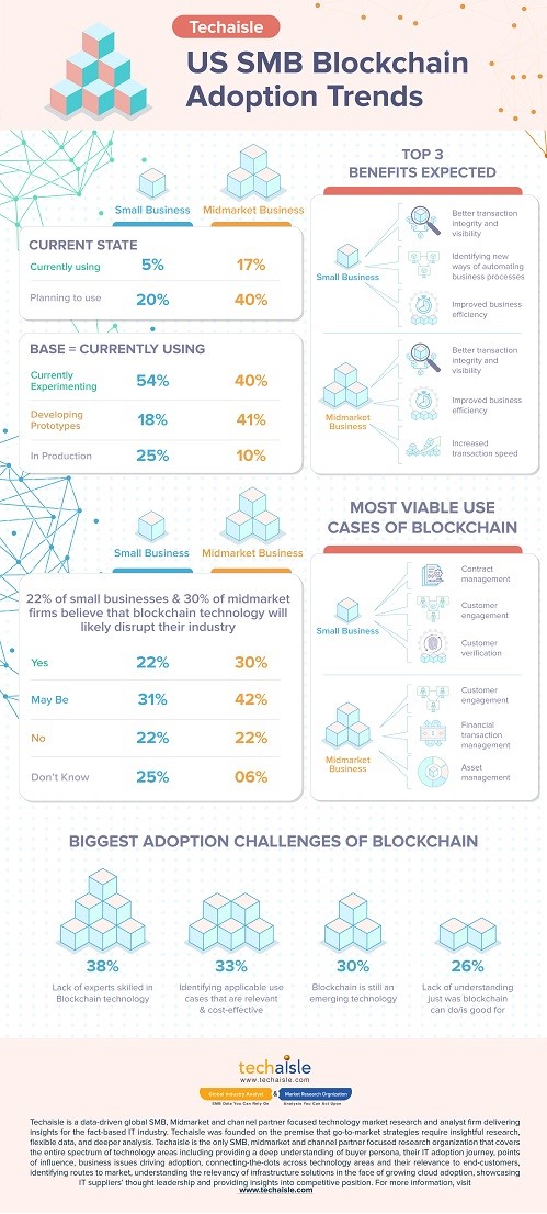 AI, Blockchain Adoption Stats Map to Partner Opportunity