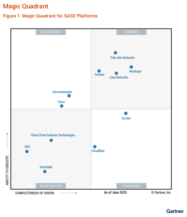 Cato, Fortinet Among SASE Magic Quadrant Leaders