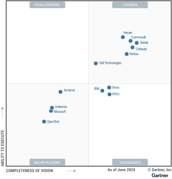 Gartner Names Backup/Recovery Magic Quadrant Leaders