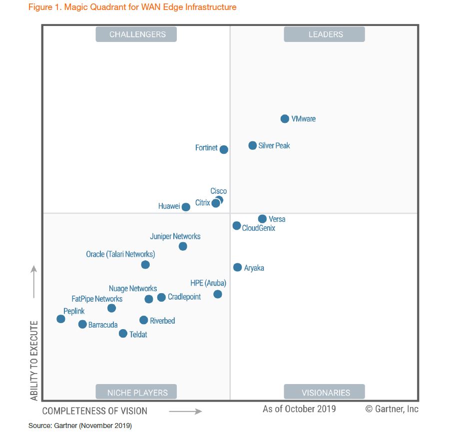 SD-WAN Roundup: VMware, Silver Peak Lead Latest Gartner Rankings as ...