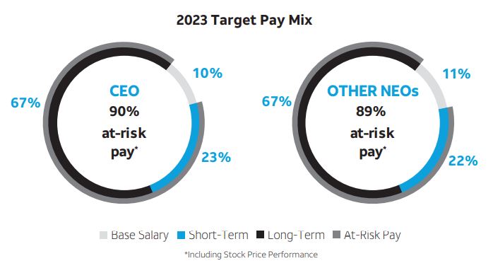 $26 Million AT&T CEO Pay Outpaced Telco Peers in 2023