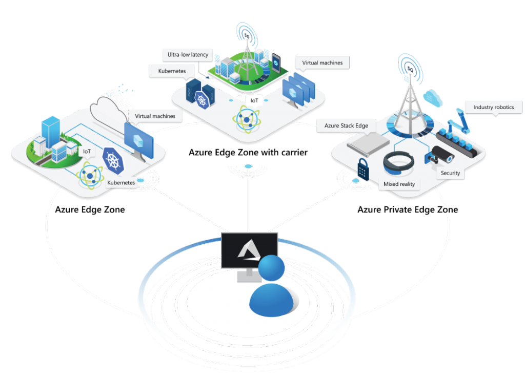 Microsoft's Azure Edge Zones Ready for Edge Computing, 5G