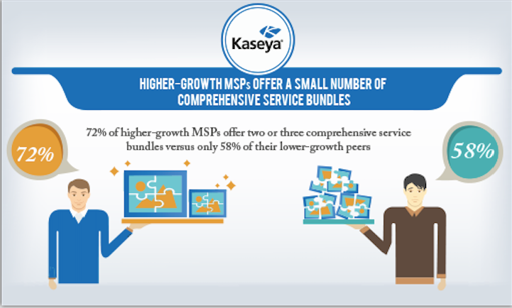 MSP Service Package Development: Optimize Profitability 1-2-3