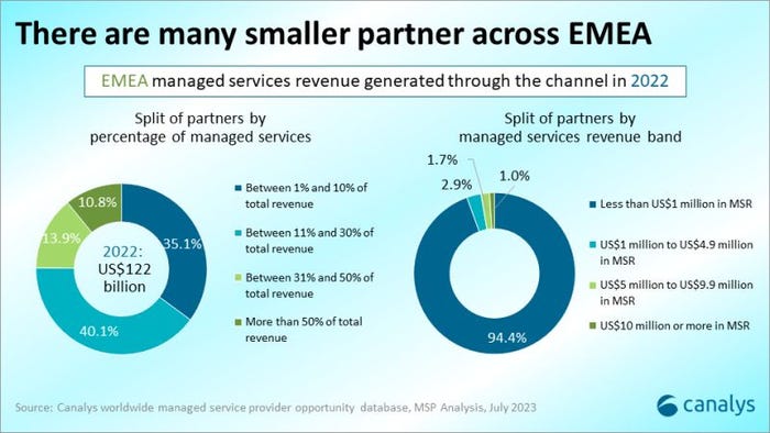 Managed Services Growth Exaggerated, Shows Research Managed Services Growth Exaggerated, Shows Research