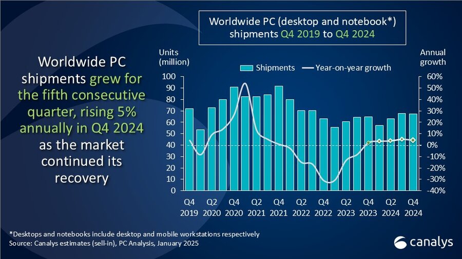 Canalys: PC Sales Growth Constant Year-Over-Year