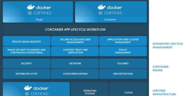 Understanding Docker's Enterprise Services Offerings