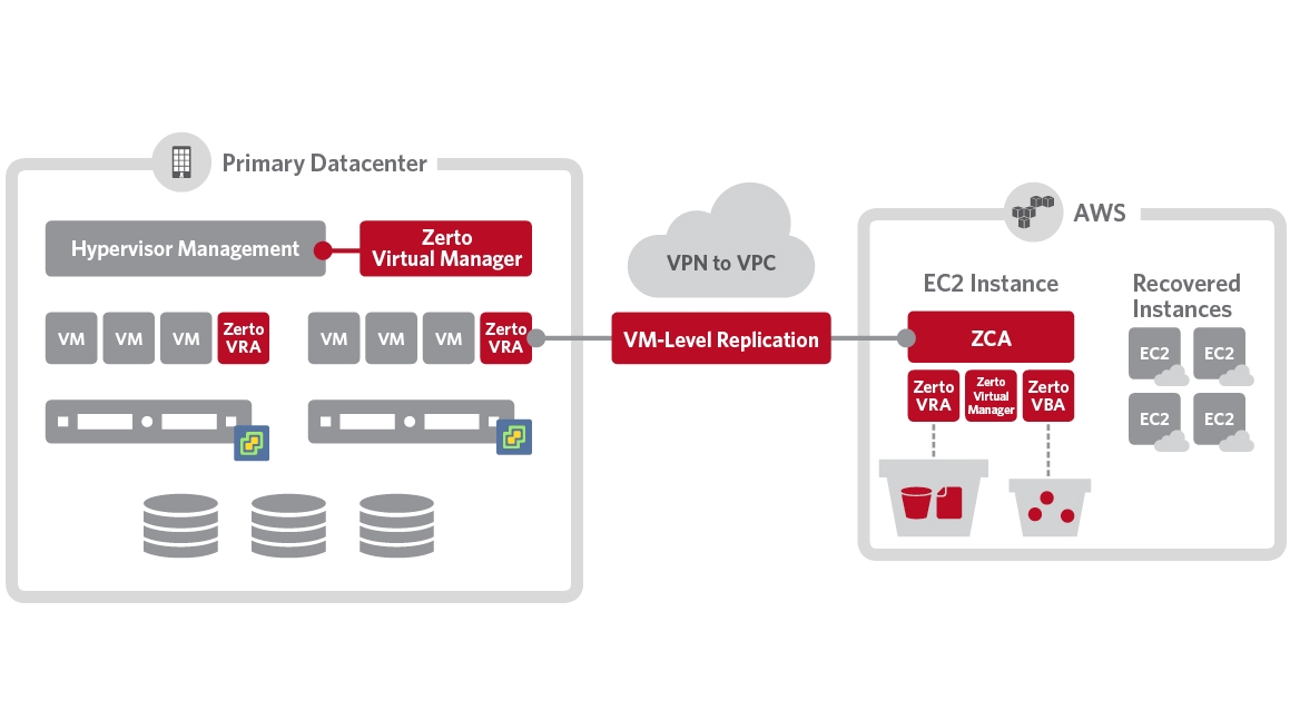 Zerto Virtual Replication 5.5 Adds Azure, AWS, Mobility Features