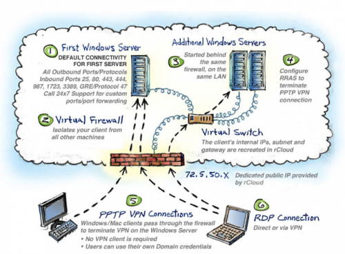 Using rCloud with Dell AppAssure