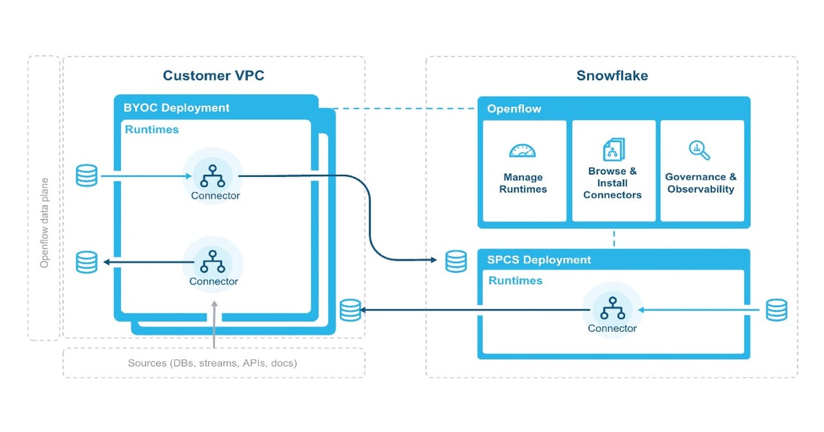 Snowflake, Tredence Go Bigger to Include Openflow