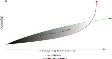 Windows vs. Linux: Understanding the Difficulty Divide