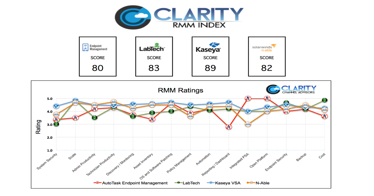 Which is the best Remote Monitoring and Management (RMM) Tool for MSPs?