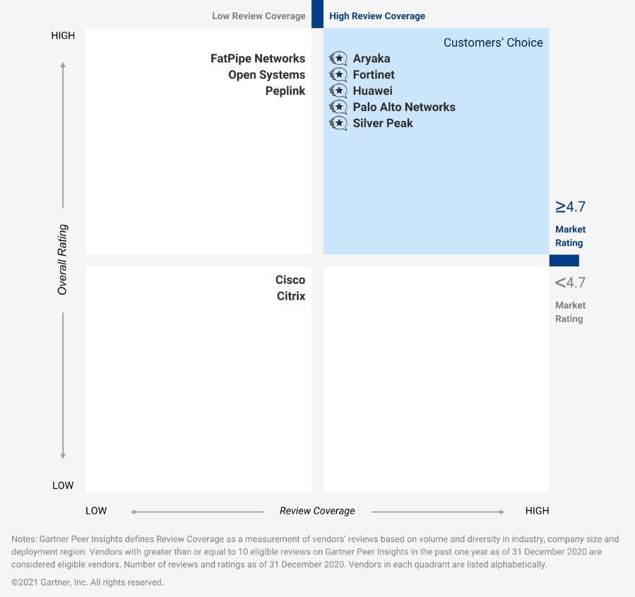 Gartner WAN Edge Infrastructure Survey: High Marks for Palo Alto