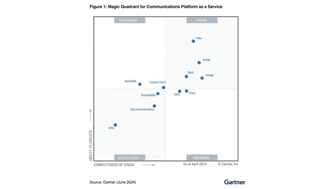 Twilio, Vonage Lead 2024 CPaaS Gartner Magic Quadrant