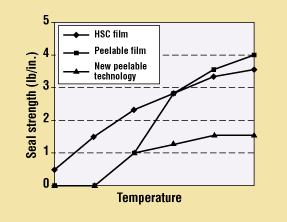 Heat Seal Coating Versus Peelable Film for Medical Packaging