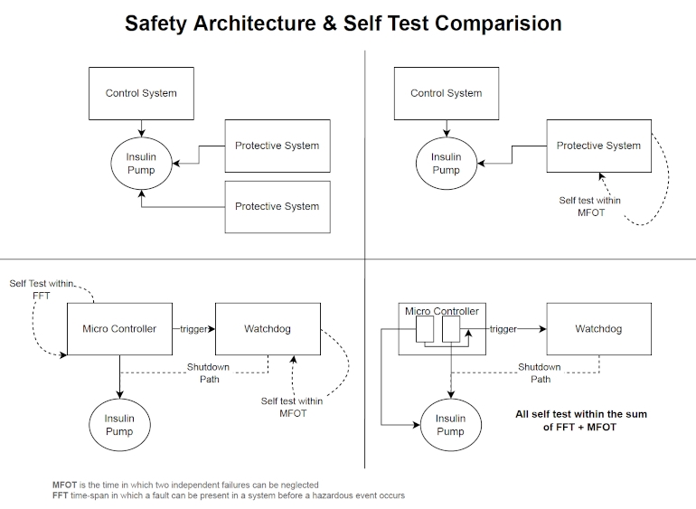 Challenges for Single-Fault Safety in Medical Devices