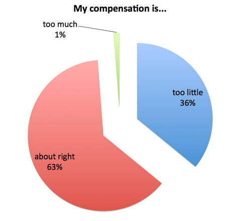 Medtech Salary Survey: A Sneak Peek (Salary Data)