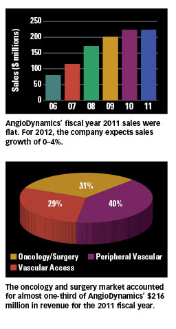 Inside Look: AngioDynamics