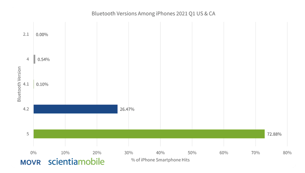 Bluetooth Trends in Smartphones & Medical Device Software Implications