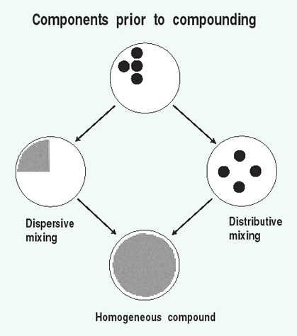 In the Mix: Continuous Compounding Using Twin-Screw Extruders