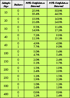 Assessing Pass/Fail Testing When There Are No Failures to Assess