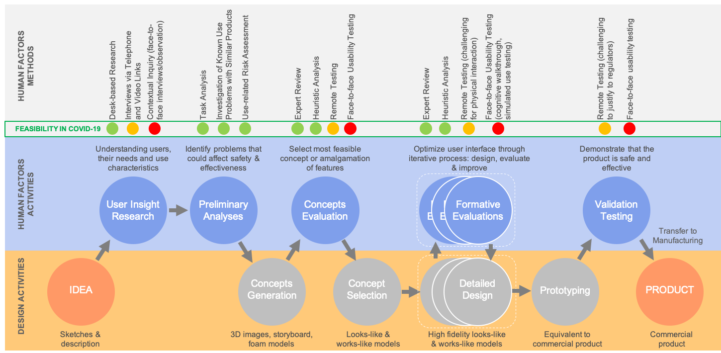 Human Factors Engineering (HFE) During the COVID-19 Pandemic