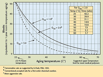 General Aging Theory and Simplified Protocol for Accelerated Aging of