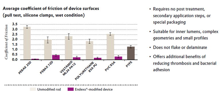 Surface Modification Advances Medical Device Performance and Safety