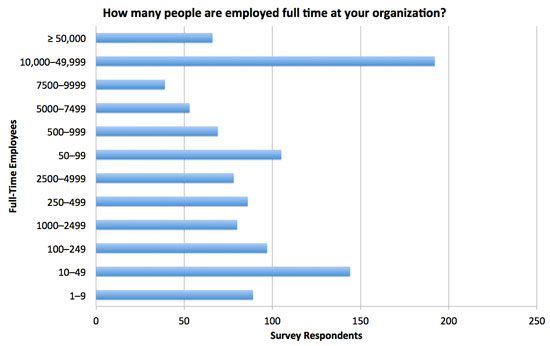 Medtech Salary Survey 2013: A Sneak Peek (Company Data)