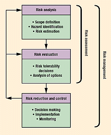Integrating Risk Management with Design Control