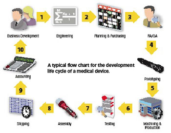 Accelerating the Product Development Cycle