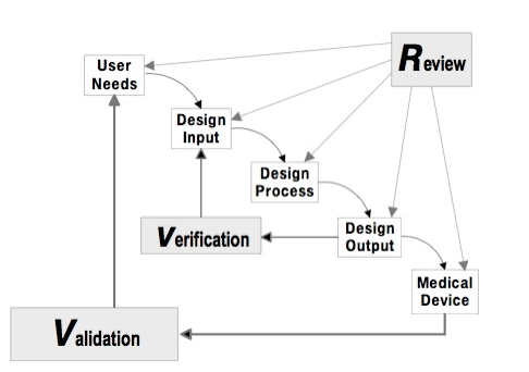 How Medtech Startups Can Navigate Design Controls
