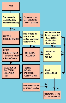 Regulatory Guidelines For Biocompatibility Safety Testing