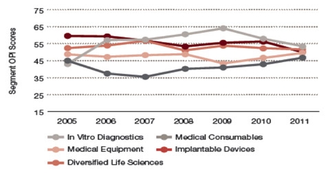 How Medical Device Companies Can Boost Operating Performance to Improv