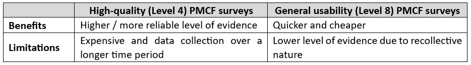 High-Quality (Level 4) PMCF Surveys: What Are They?